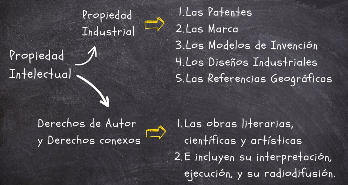 Que es la Propiedad Intelectual, y como protegerla